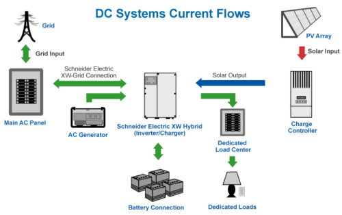 DC Coupled Battery Backup Grid-Tie Solar Power System | Ameresco Solar