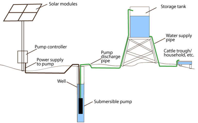 Solar Power Water Pumping 101 - Ameresco Solar